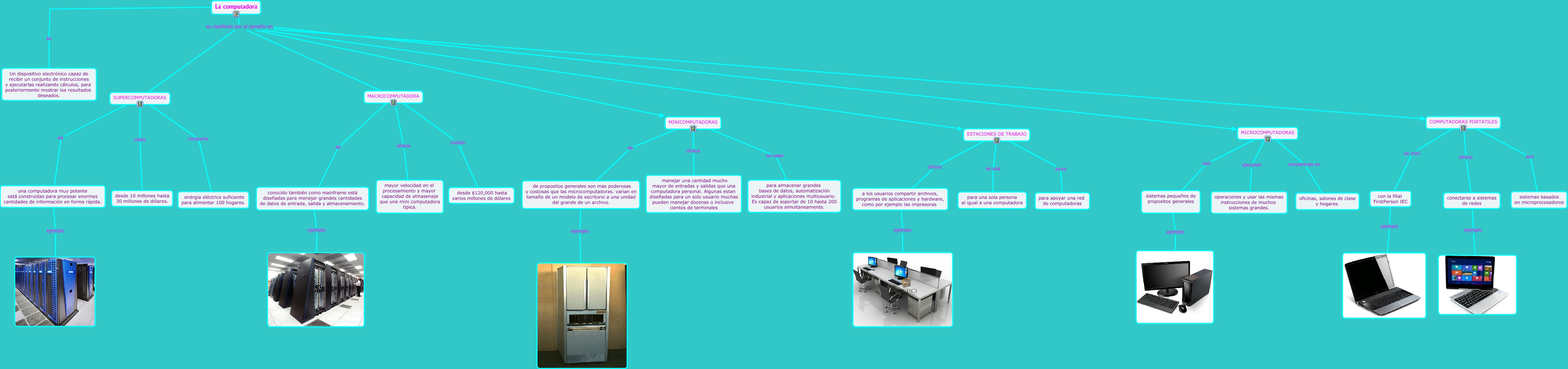 Tamaños de la computadora